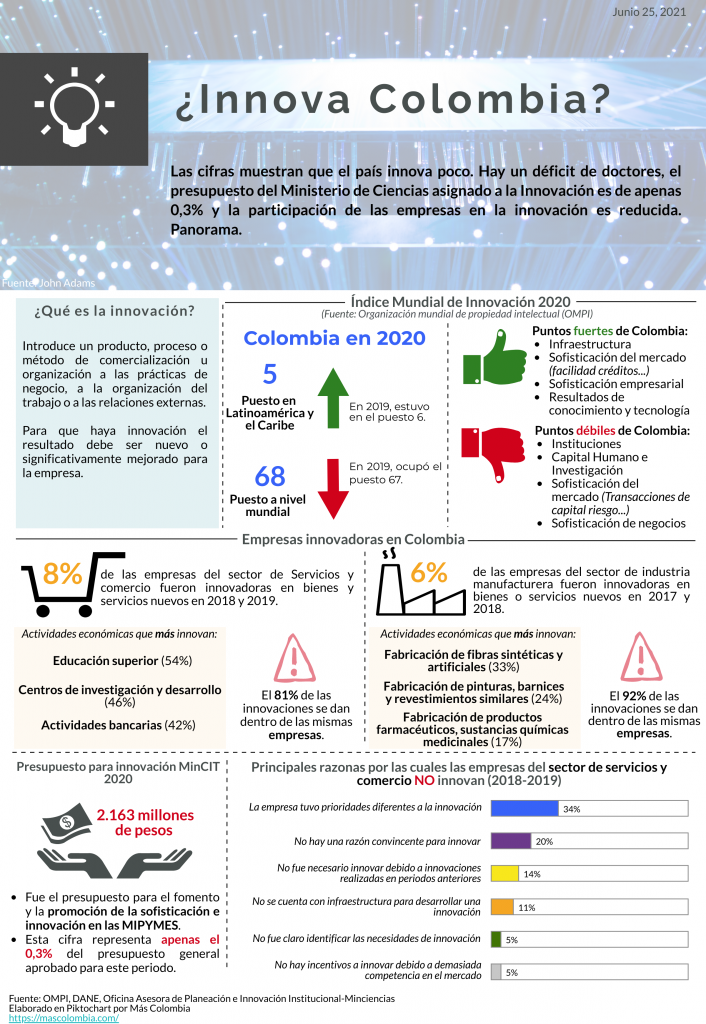 ¿Innova Colombia? | Más Colombia