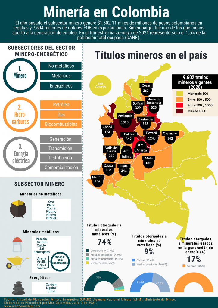 Minería en Colombia | Más Colombia