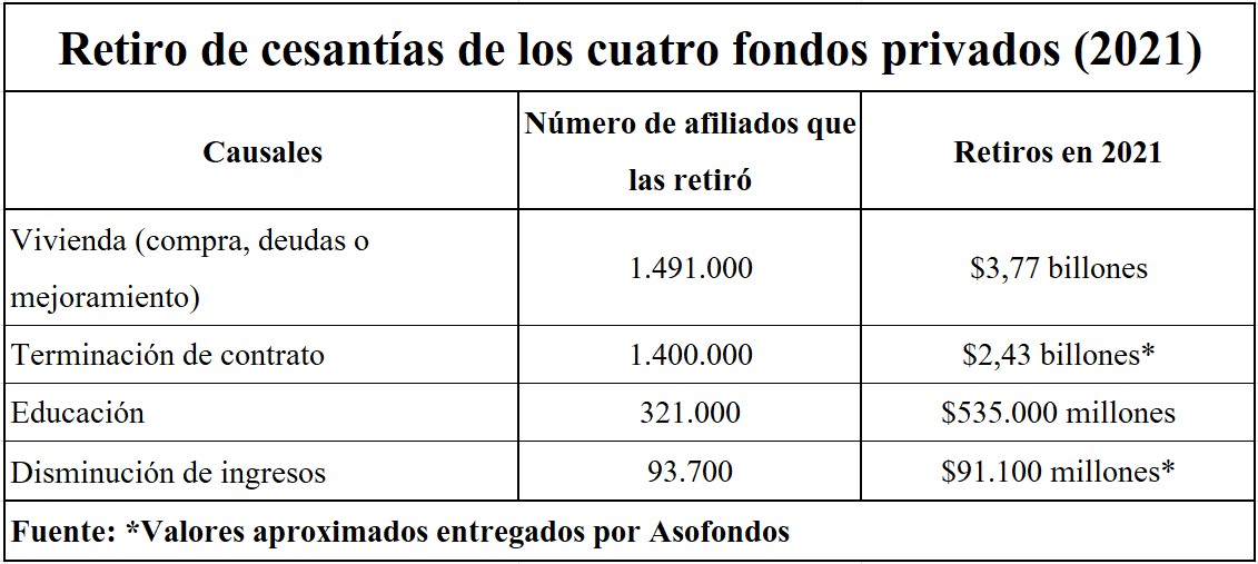 ¿A qué destinaron los colombianos sus cesantías? | Más Colombia