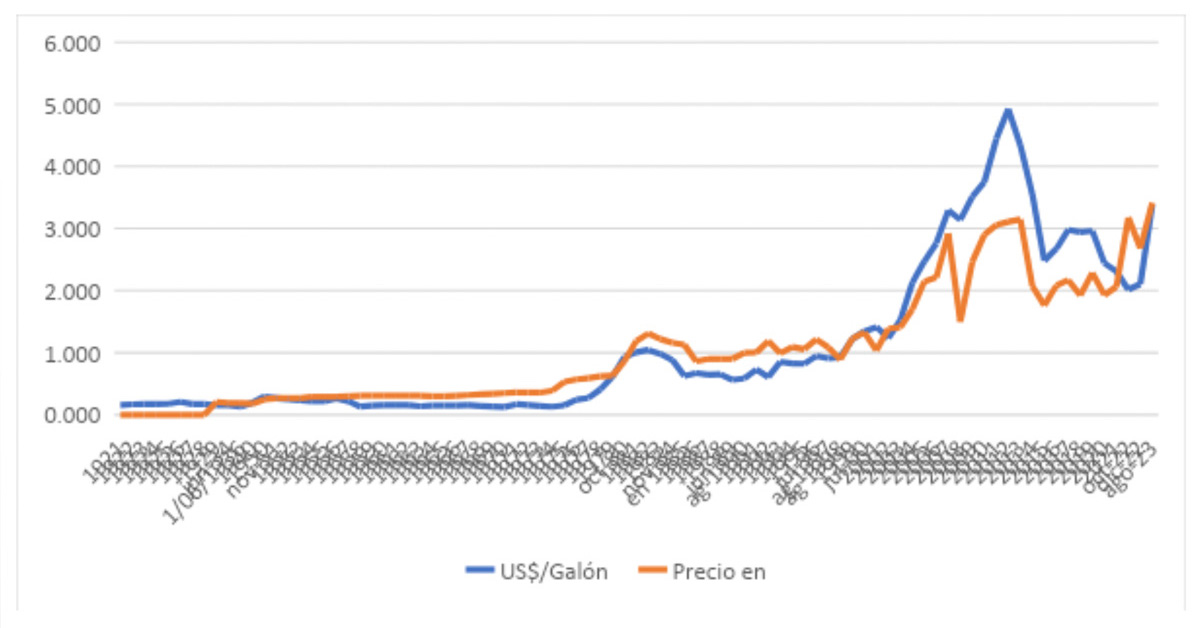 De nuevo sobre la historia de los precios de la gasolina corriente ...