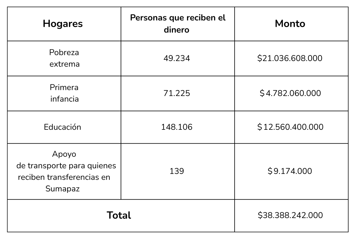 Ingreso Mínimo Garantizado: inicia el cuarto ciclo de pagos de 2025 ...